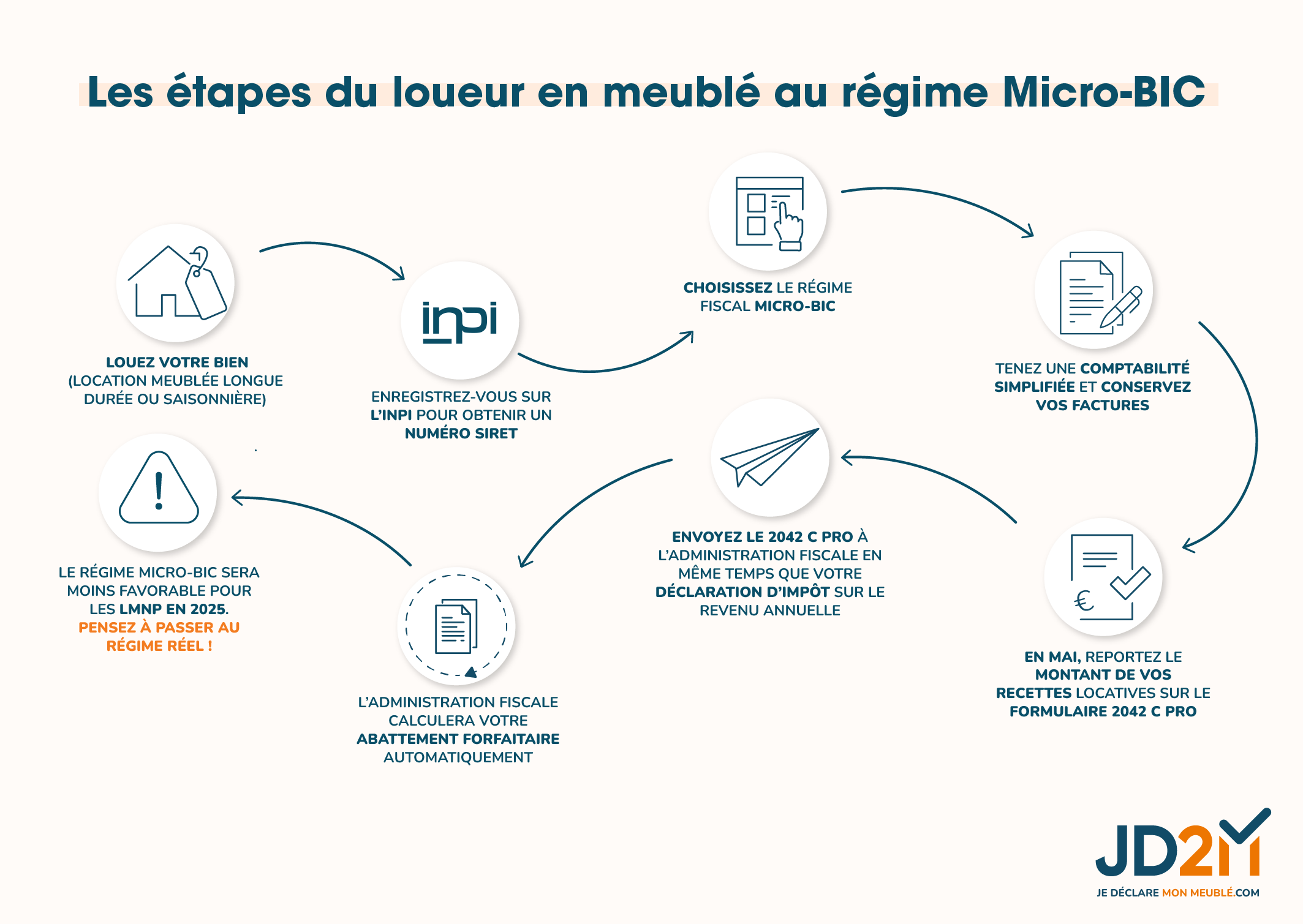 LMNP micro-BIC : Avantages et fonctionnement (2026)